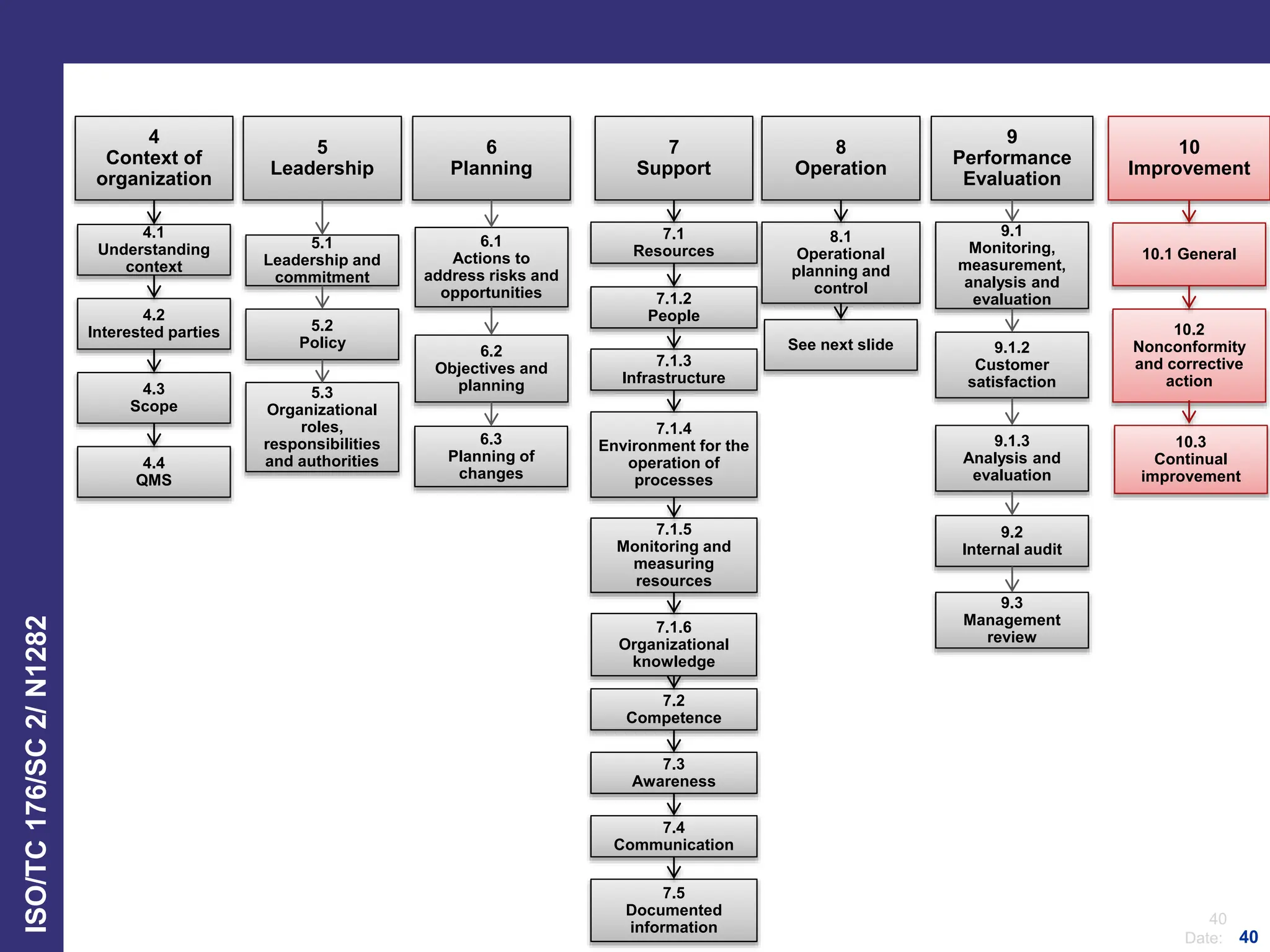 ISO9001Revision Aligning QMS policy and objectives with the strategy of the organization | PPTX