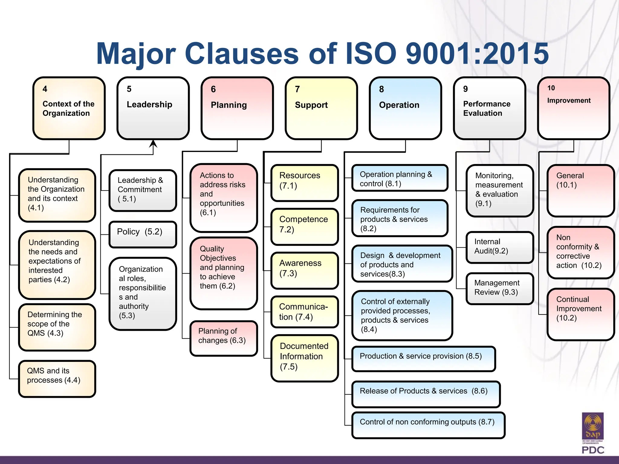 ISO 9001 2015 training ppt with full details each clause | PDF