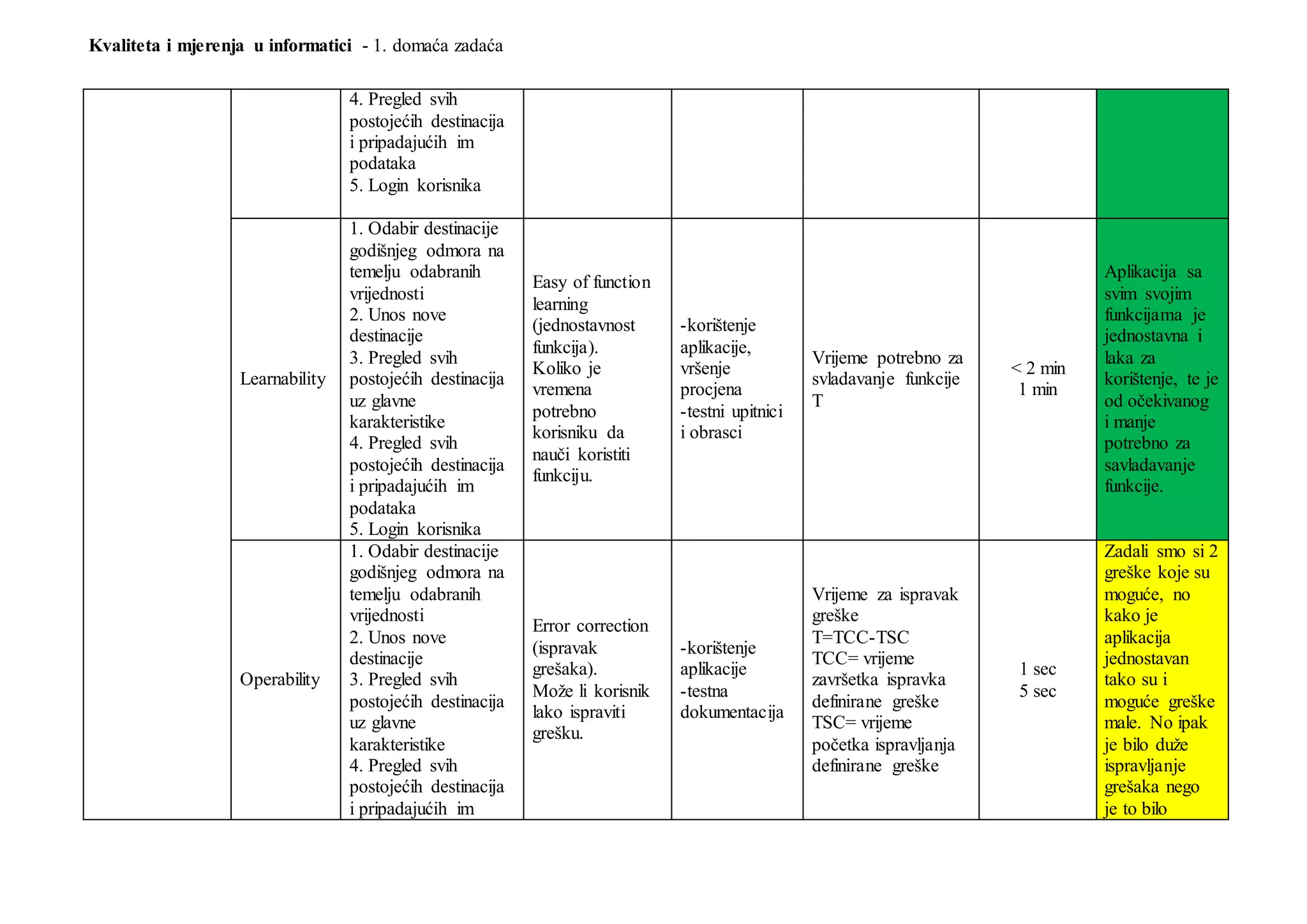 Iso9126 g3-web appdestinacije-swp-tim-zadaca1 | DOCX