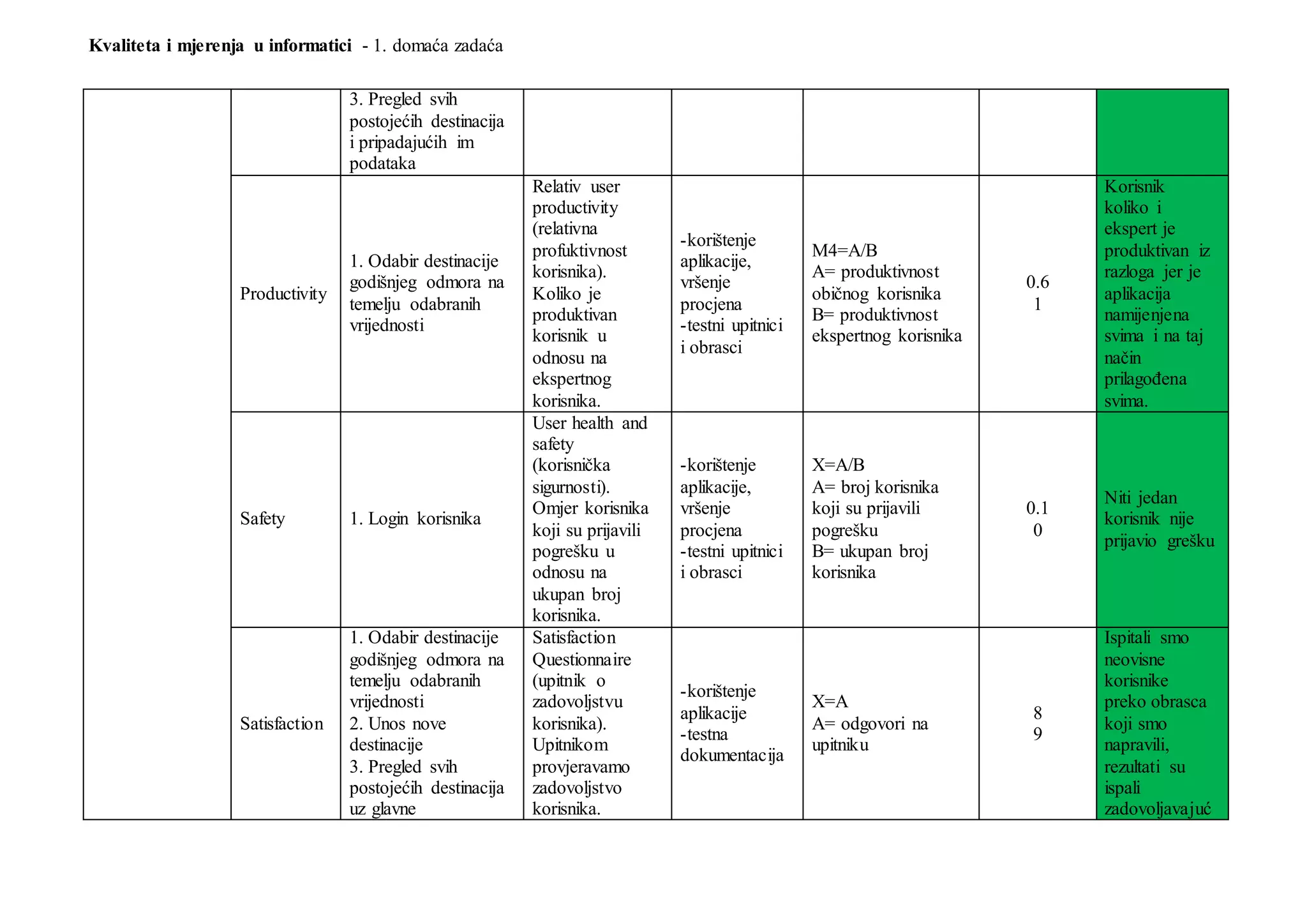 Iso9126 g3-web appdestinacije-swp-tim-zadaca1 | DOCX