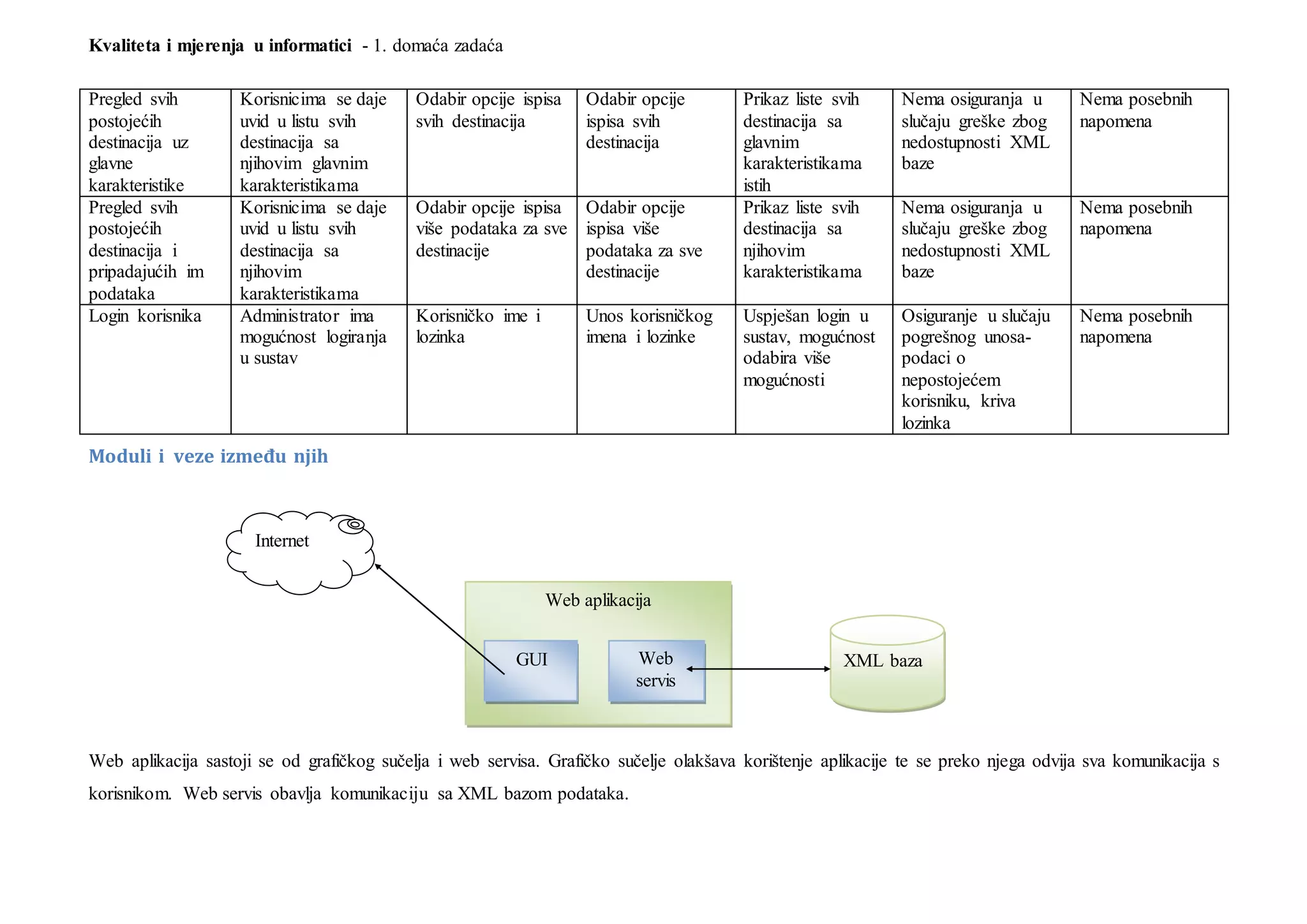 Iso9126 g3-web appdestinacije-swp-tim-zadaca1 | DOCX
