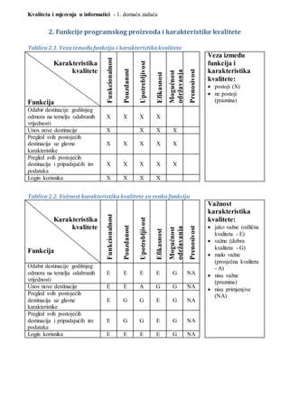 Iso9126 g3-web appdestinacije-swp-tim-zadaca1 | DOCX