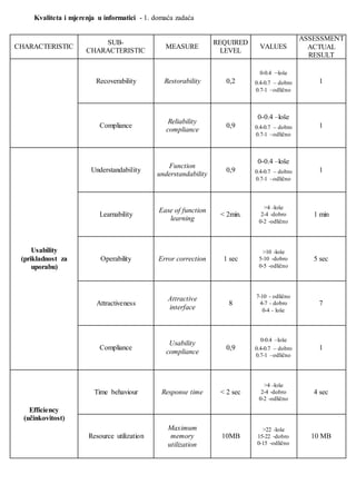 Iso9126 g3-web appdestinacije-swp-tim-zadaca1 | DOCX