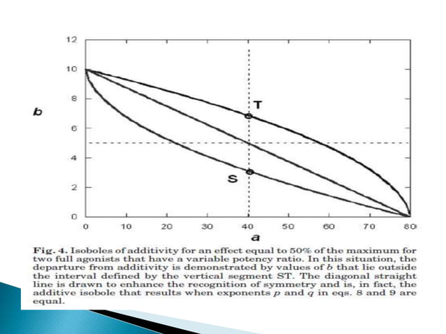 Isobologram | PPTX | Chemistry | Science