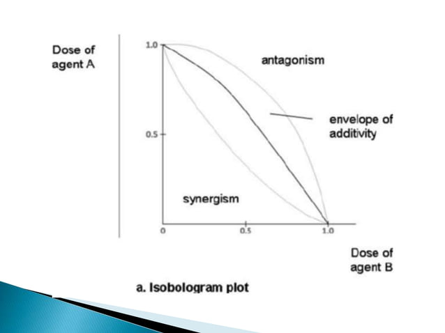 Isobologram | PPTX | Chemistry | Science