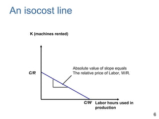 Isocosts isoquants and proofs | PPT