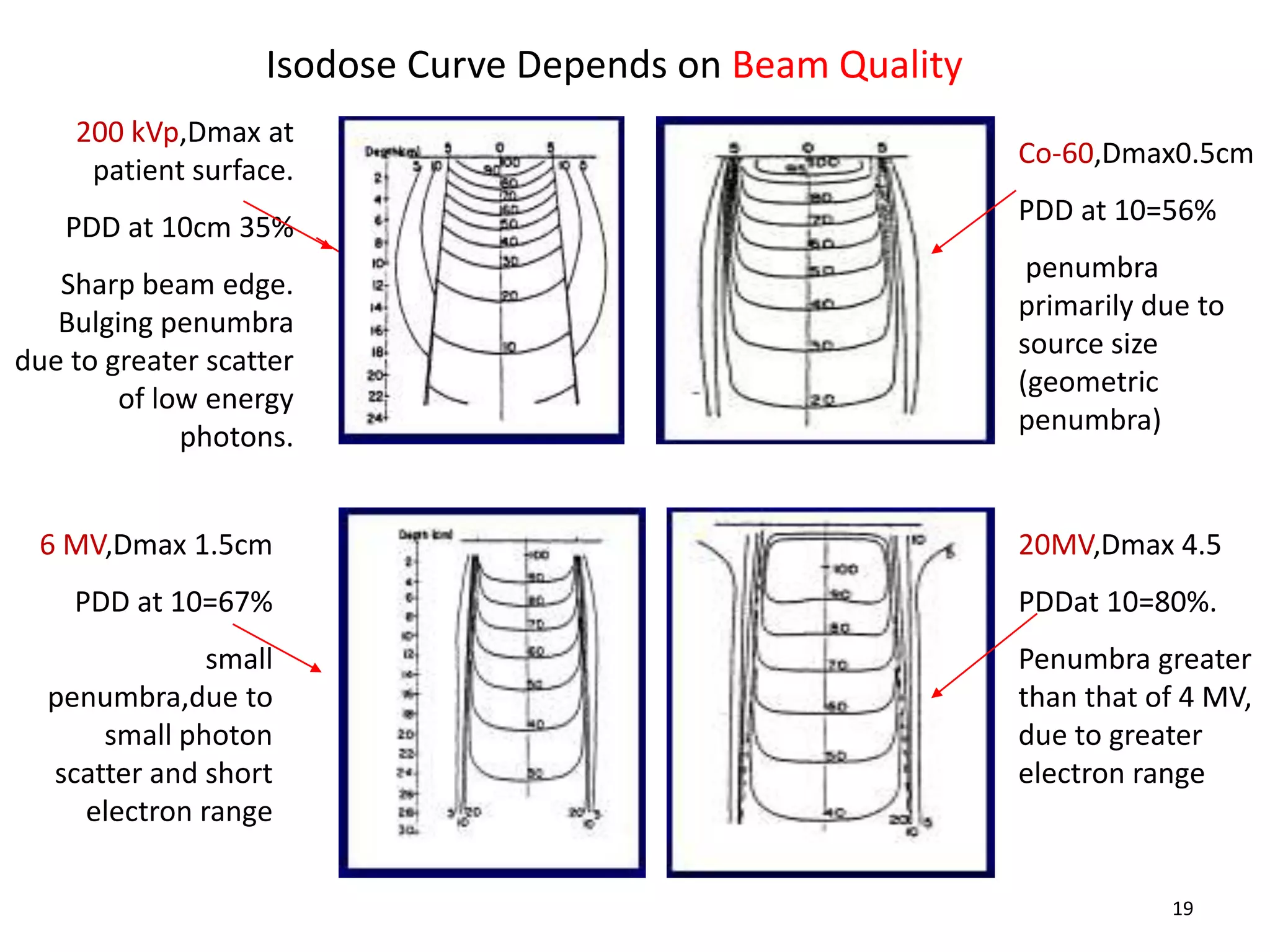 Isodose curves RADIATION ONCOLOGY | PPTX
