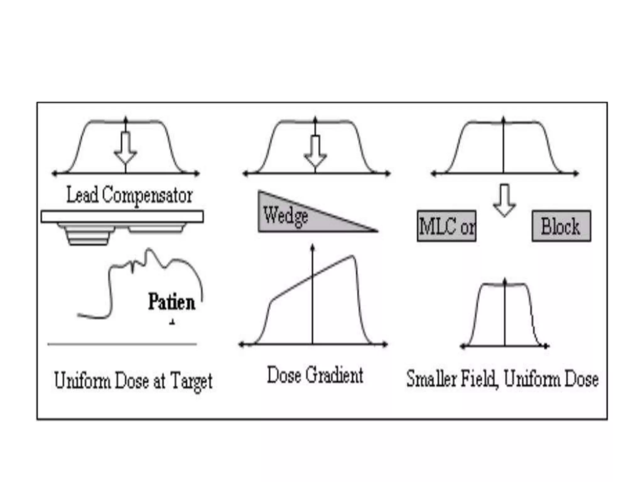 Isodose curves RADIATION ONCOLOGY | PPTX