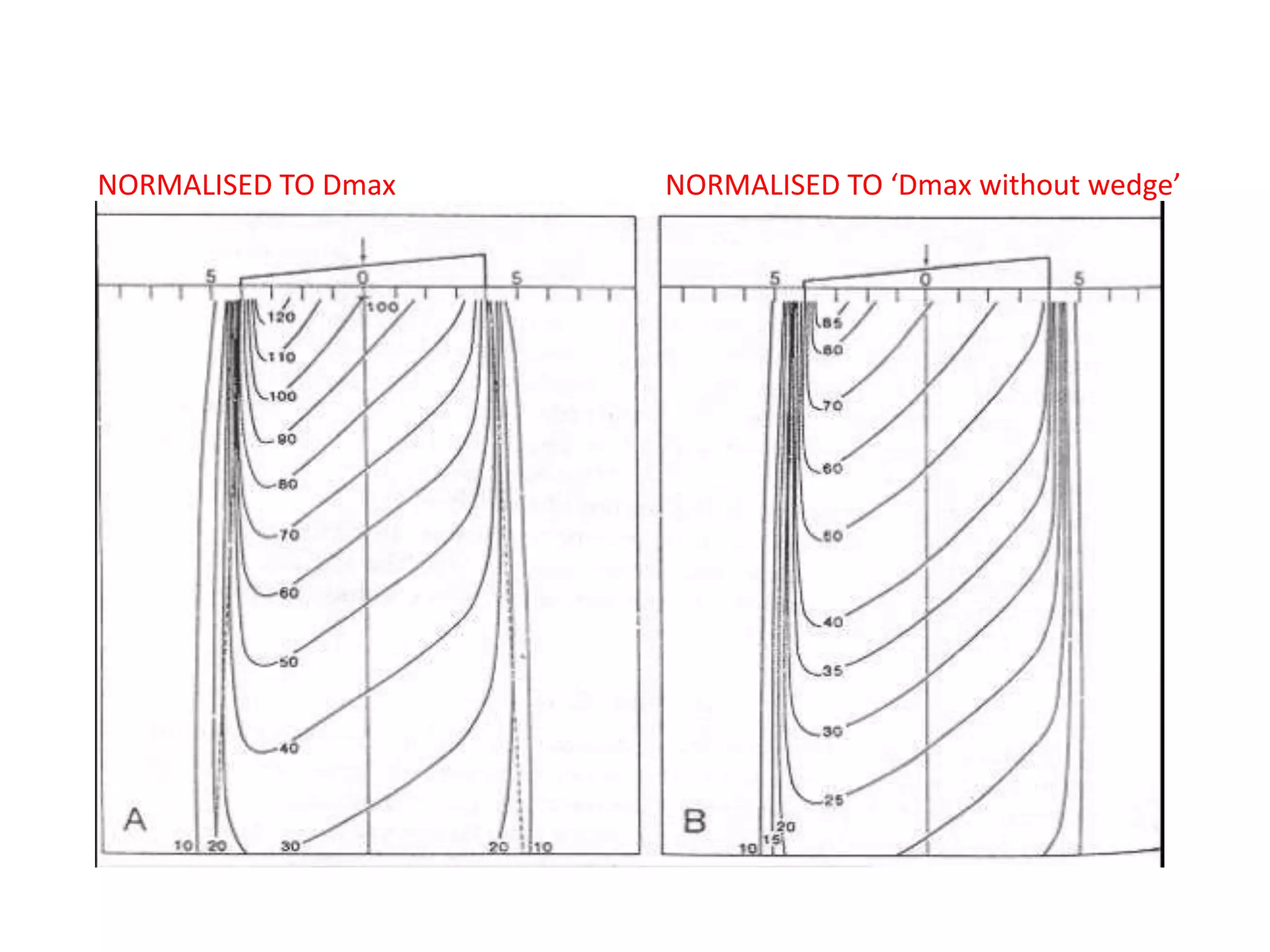 Isodose curves RADIATION ONCOLOGY | PPTX