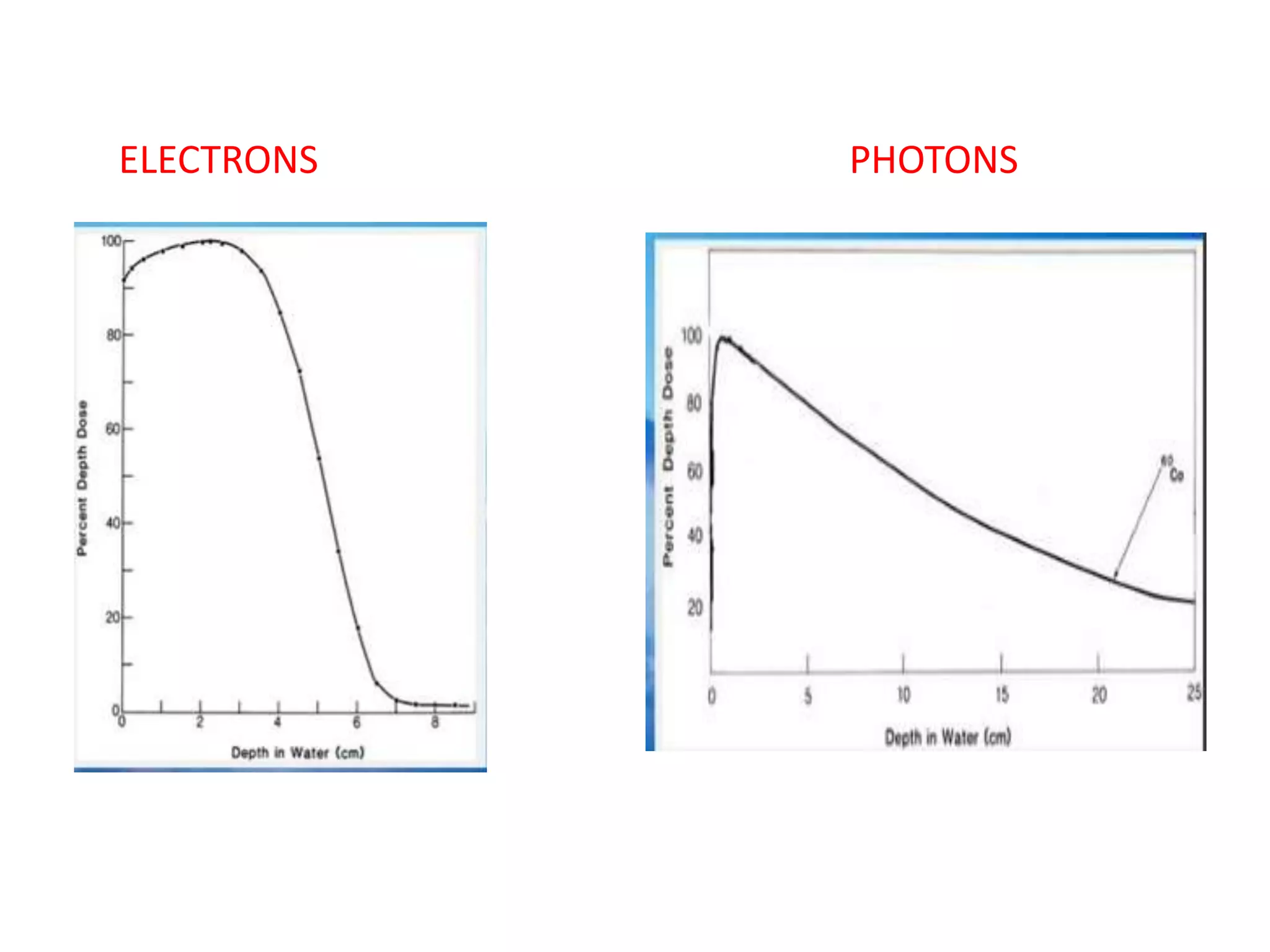 Isodose curves RADIATION ONCOLOGY | PPTX