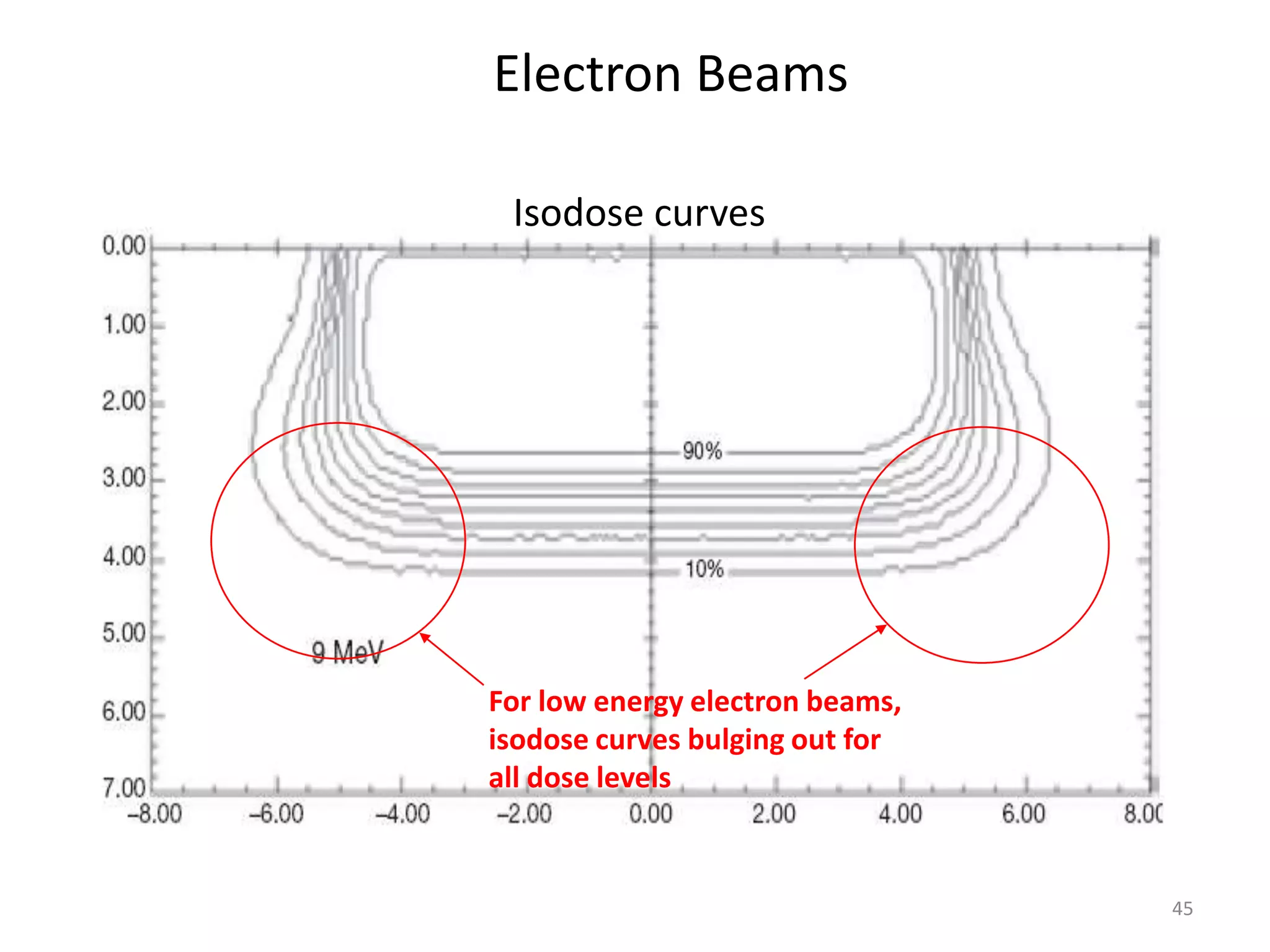 Isodose curves RADIATION ONCOLOGY | PPTX