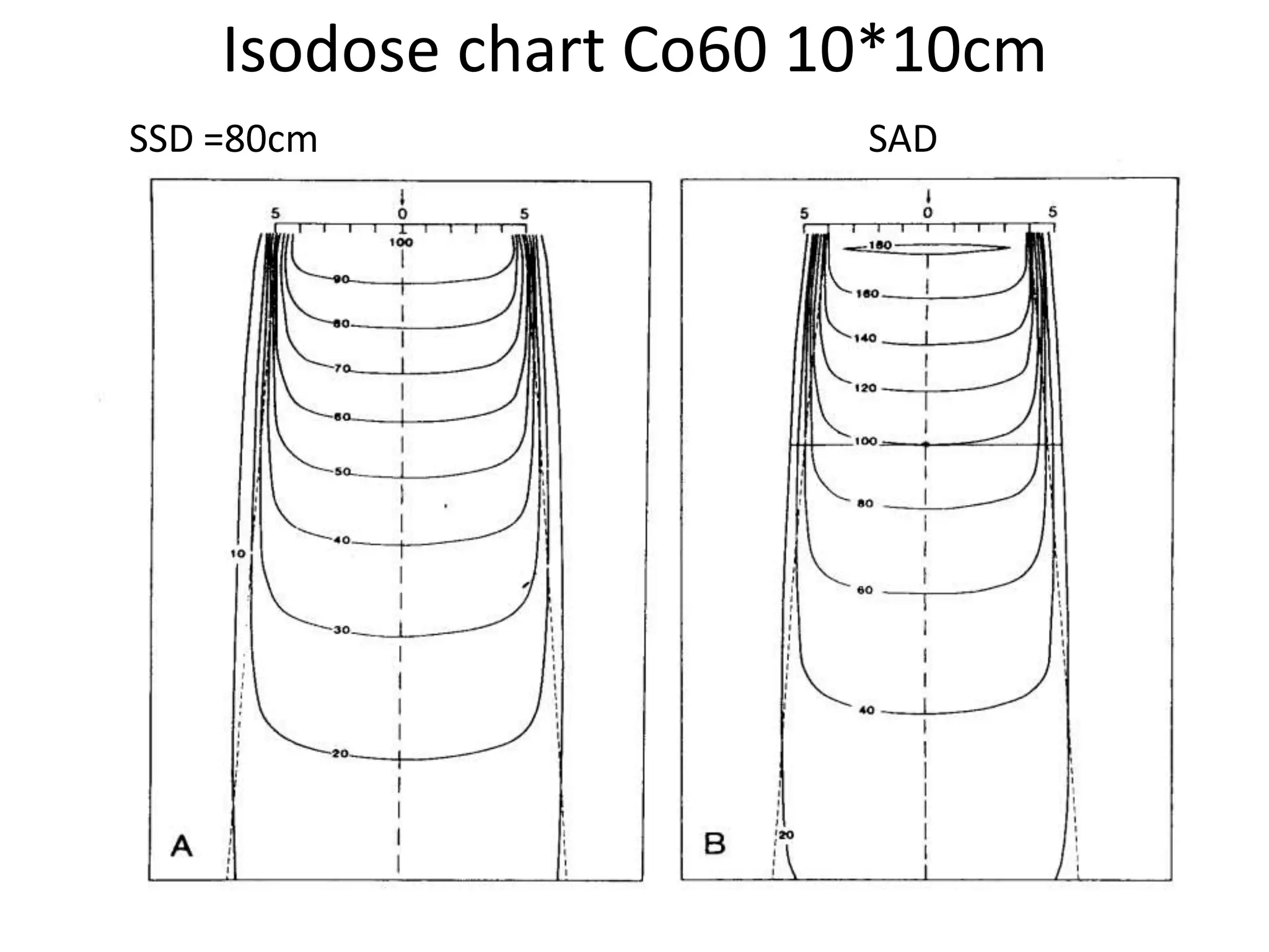 Isodose curves RADIATION ONCOLOGY | PPTX