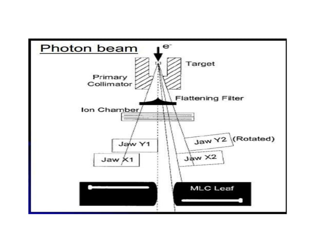Isodose curves RADIATION ONCOLOGY | PPTX | Physics | Science