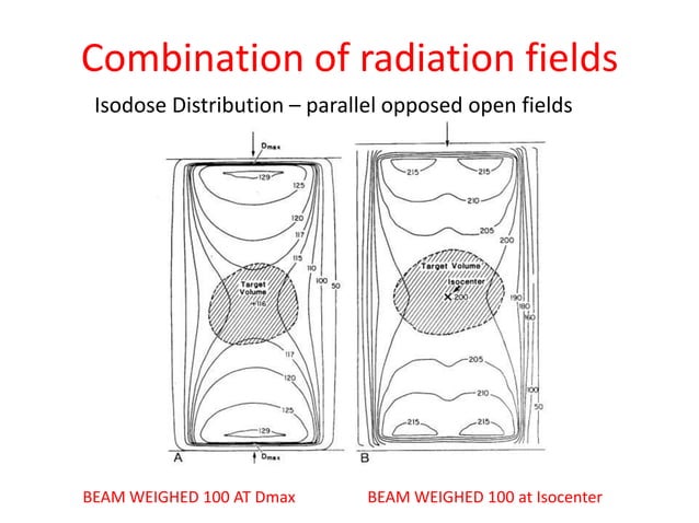 Isodose curves RADIATION ONCOLOGY | PPTX | Physics | Science