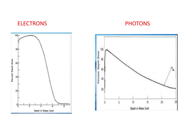 Isodose curves RADIATION ONCOLOGY | PPTX | Physics | Science