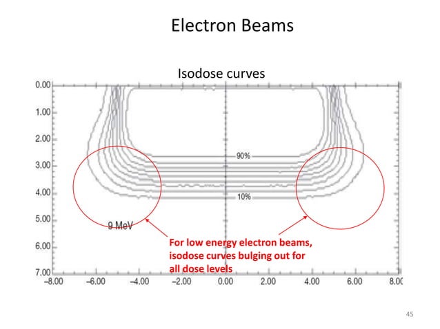 Isodose curves RADIATION ONCOLOGY | PPTX | Physics | Science