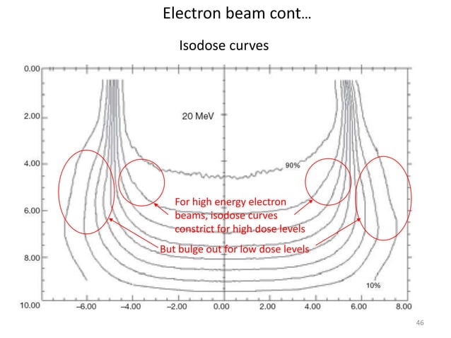 Isodose curves RADIATION ONCOLOGY | PPTX | Physics | Science