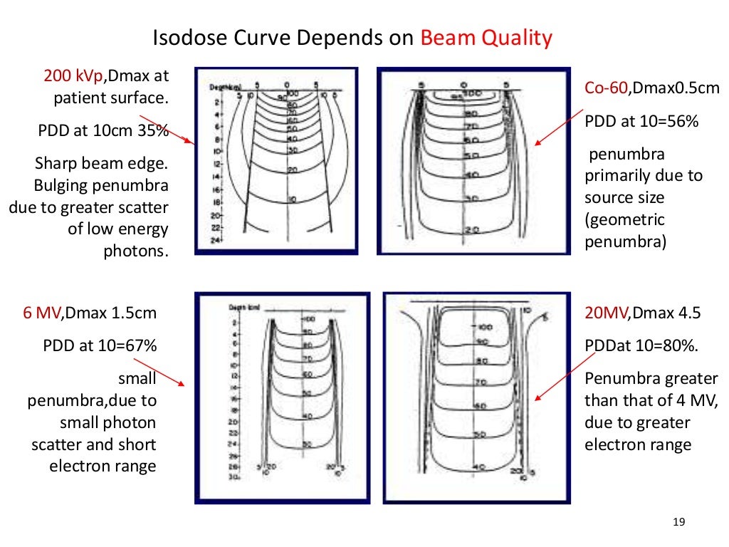 Isodose curves RADIATION ONCOLOGY