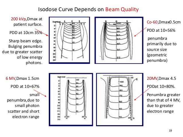 Isodose curves RADIATION ONCOLOGY