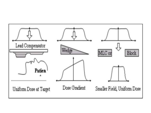 Isodose curves RADIATION ONCOLOGY