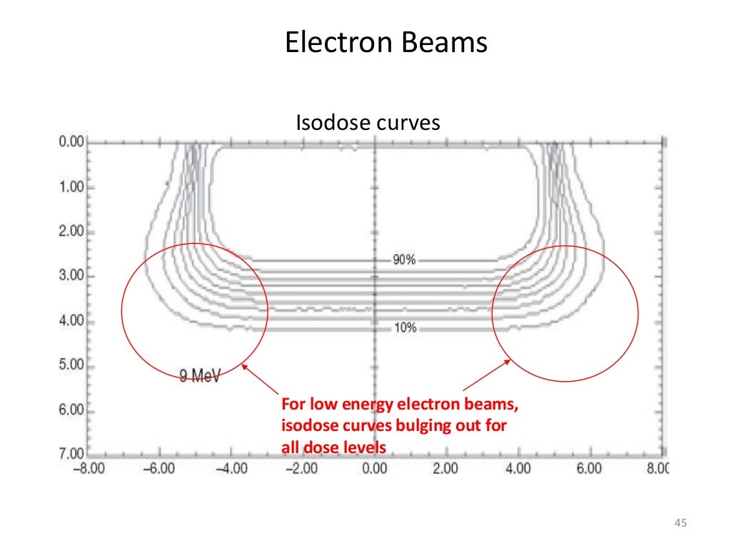 Isodose curves RADIATION ONCOLOGY