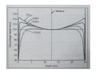 Isodose curves 2.ppt jtgjg kgjggnfnfhgjgj | PPT