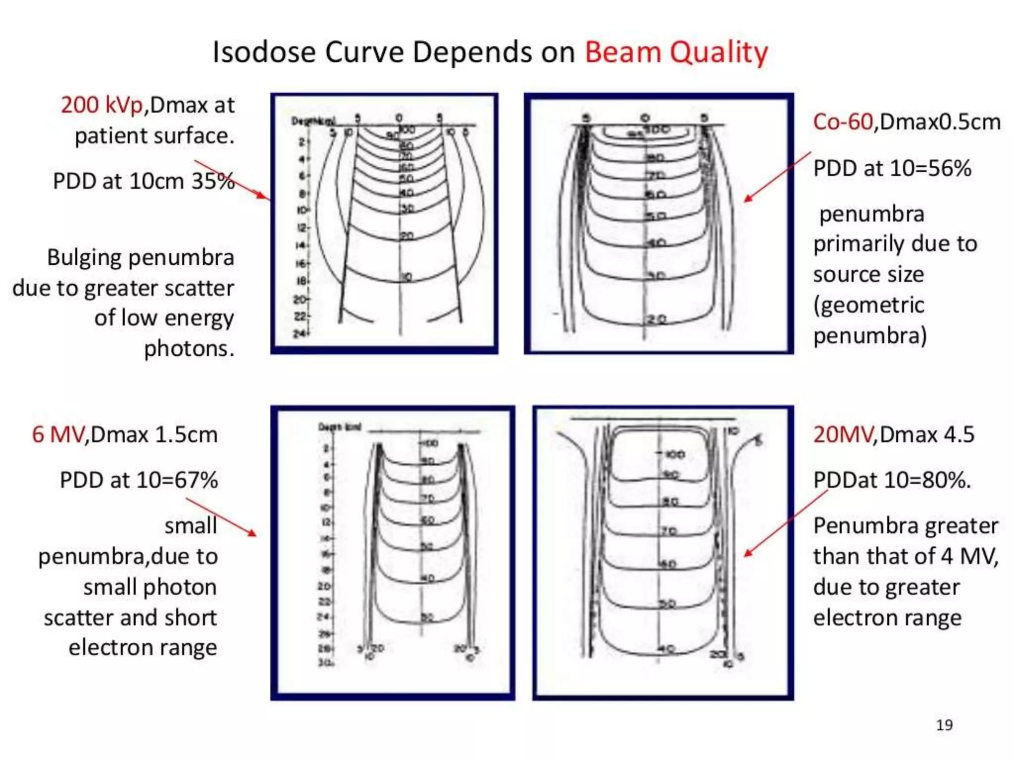 Isodose lines | PPTX