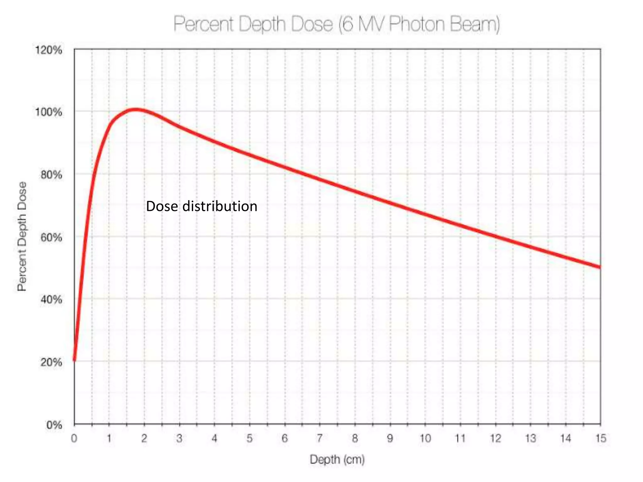 Isodose lines | PPTX
