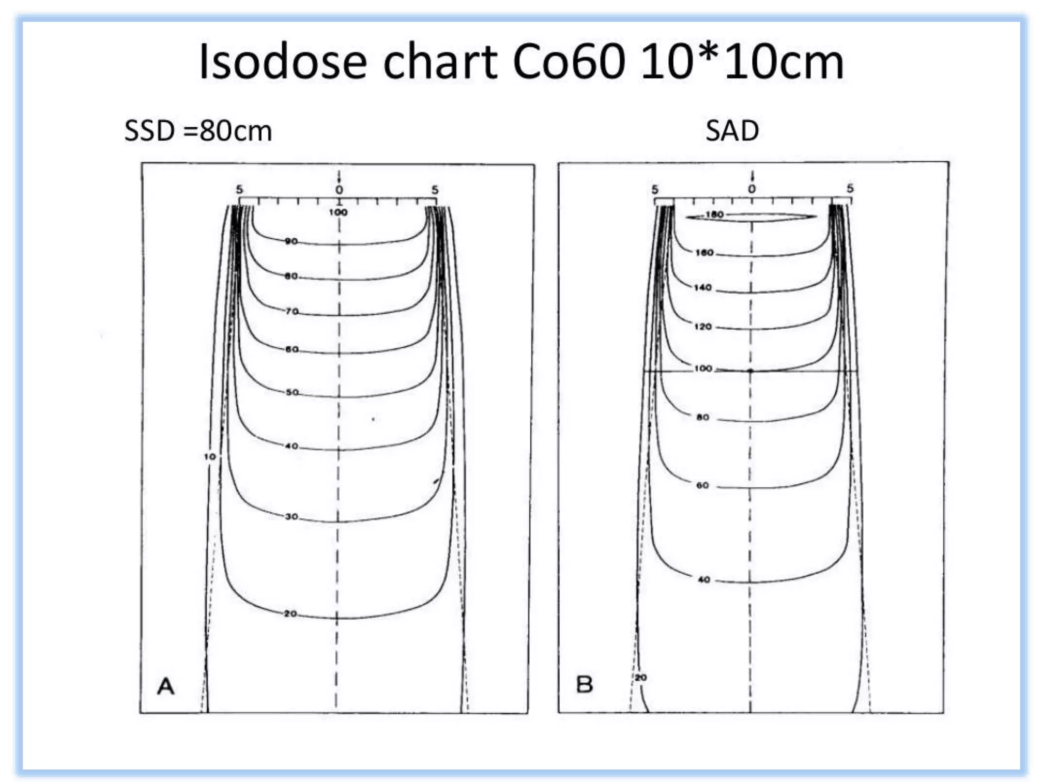 Isodose lines | PPTX