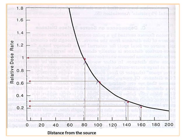 Isodose lines | PPTX