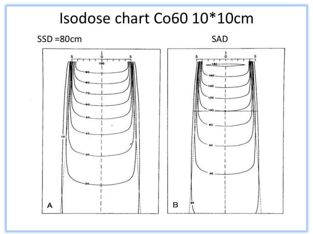 Isodose lines | PPTX
