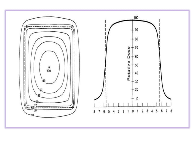 Isodose lines | PPTX