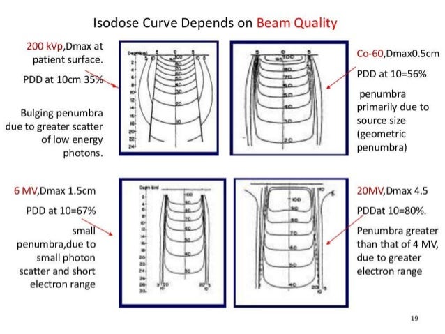 Isodose lines