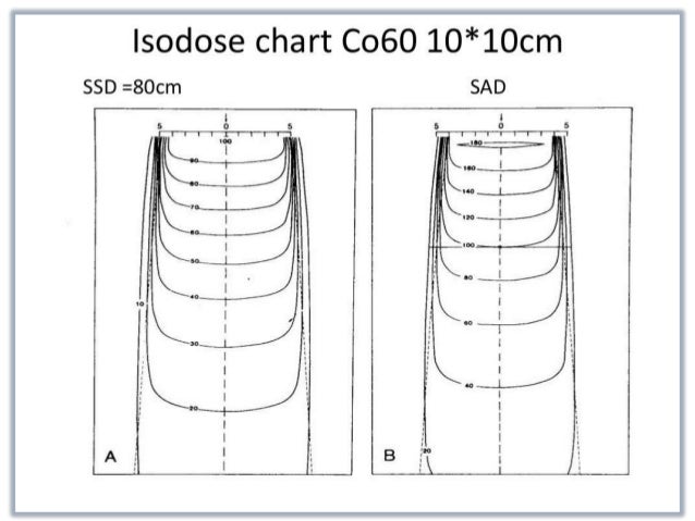 Isodose lines
