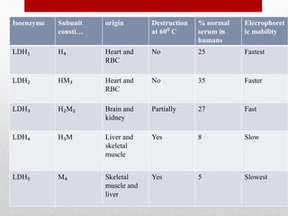 Isoenzyme | PPTX