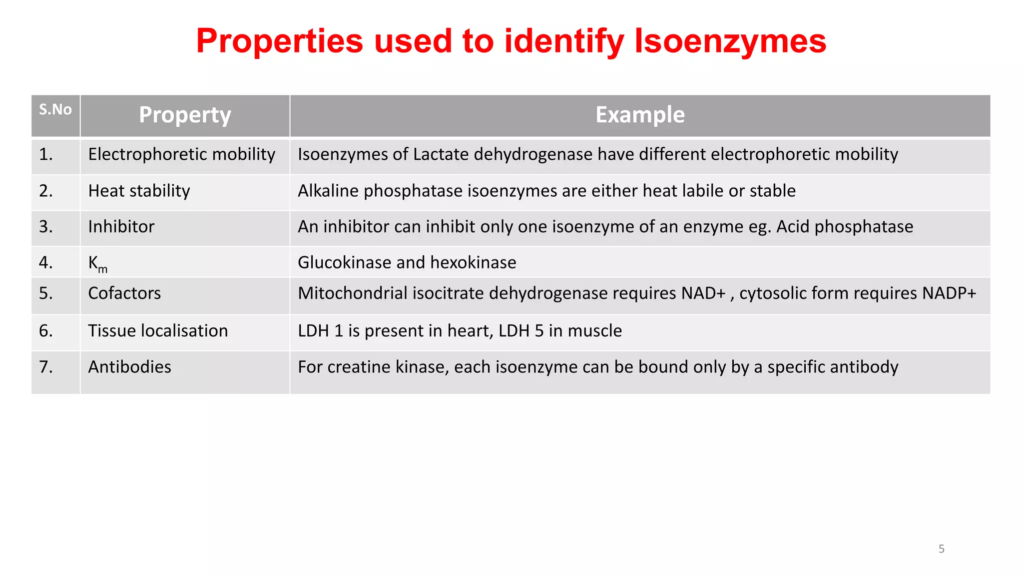 Isoenzymes - Diagnostic Methods & Importance.pptx