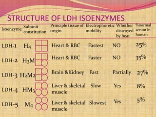 Iso enzzyme by KK Sahu sir | PPT