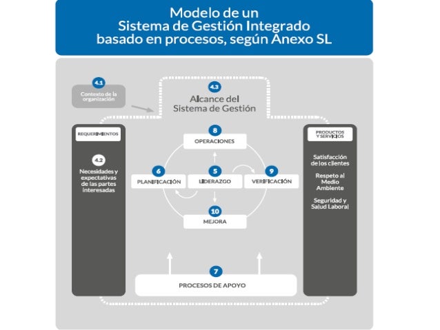 Iso estructura de alto nivel (hsl)