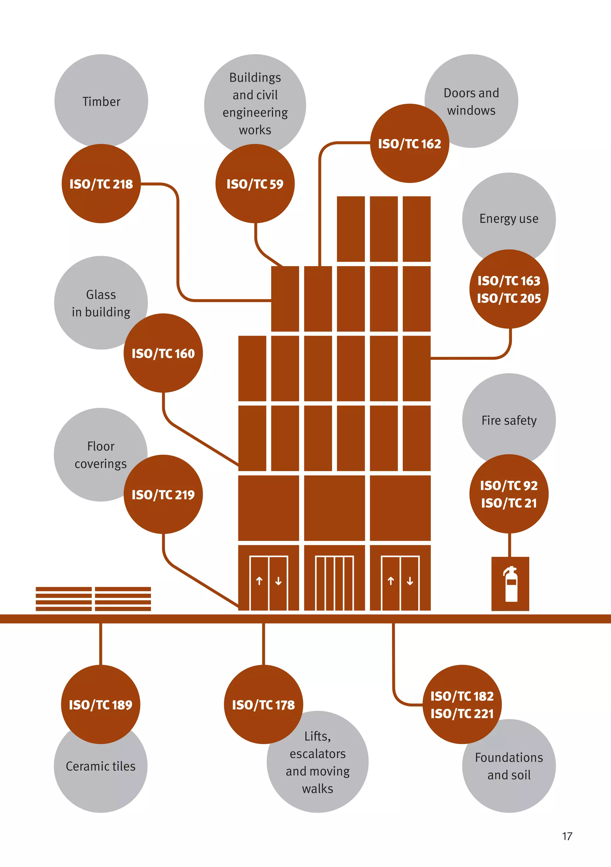 Iso guide for construction | PDF