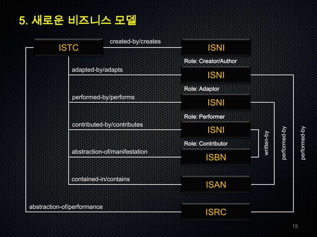 ISO Identifier and UCI | PPTX