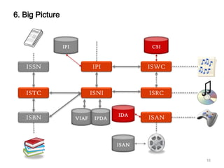 ISO Identifier and UCI | PPTX