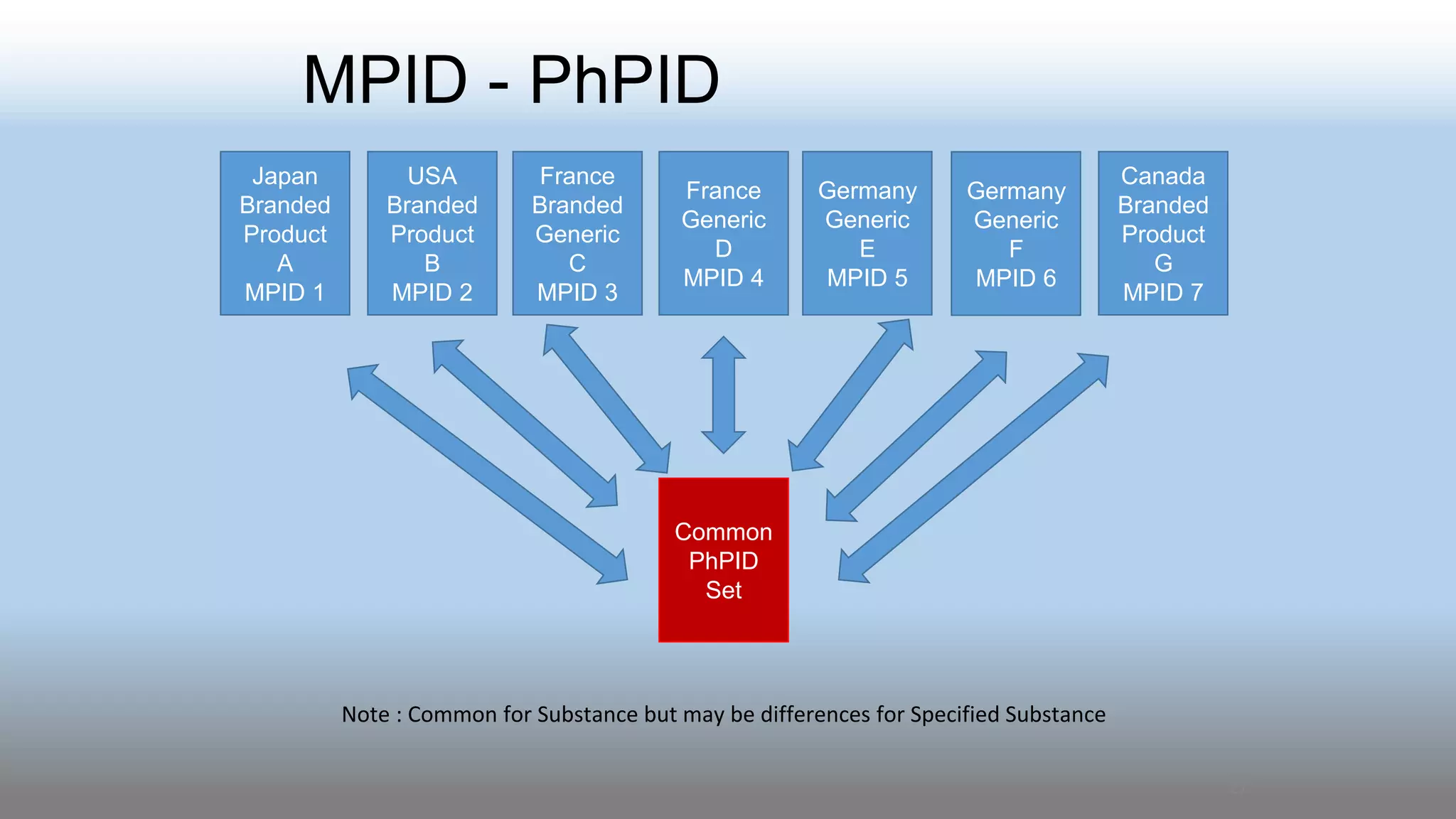 Iso idmp overview European Region | PPTX