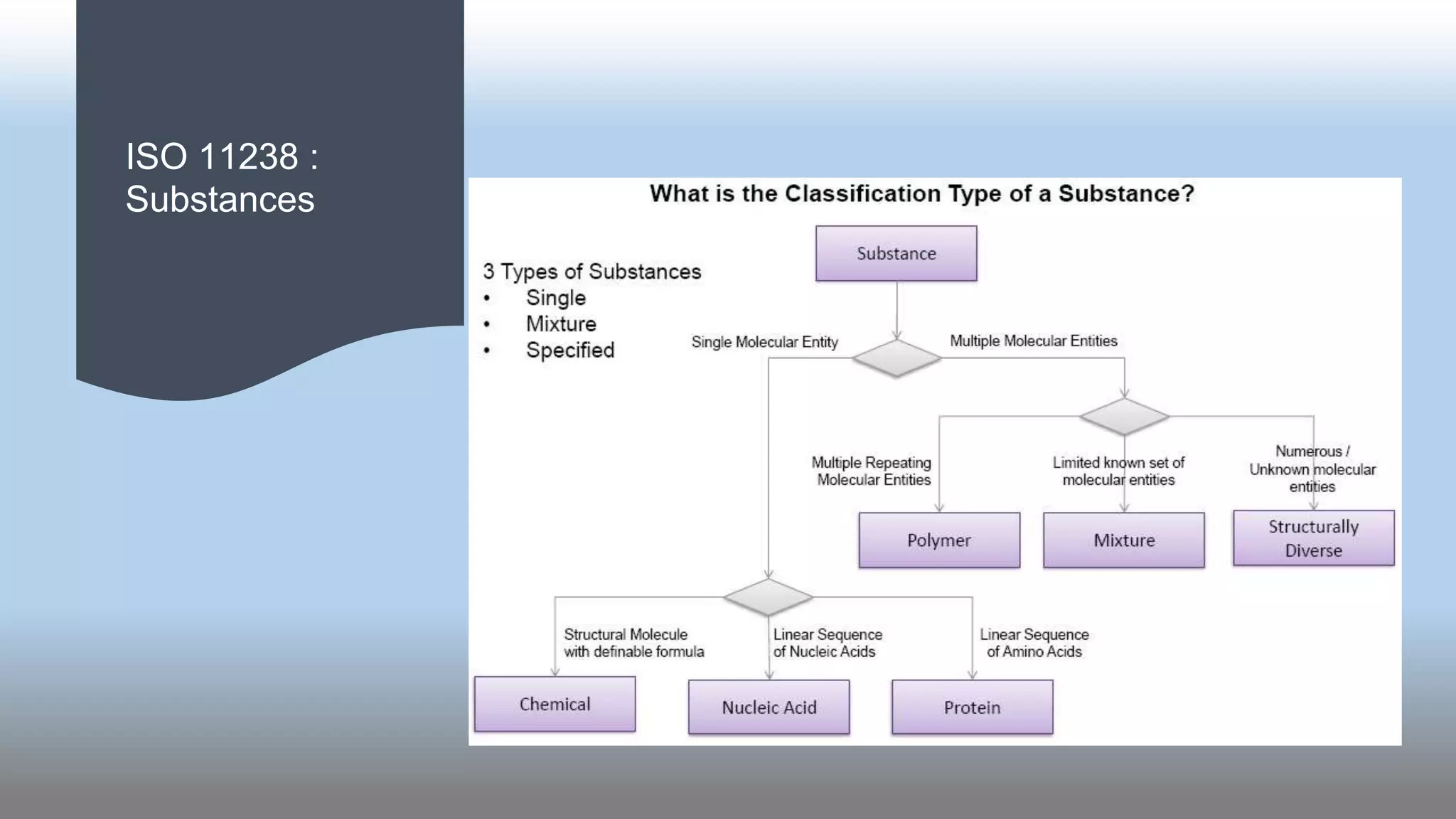 Iso idmp overview European Region | PPTX