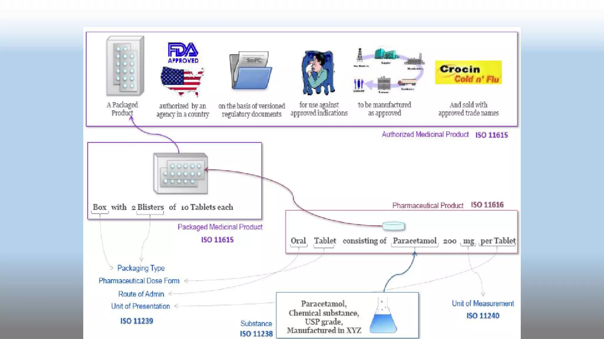 Iso idmp overview European Region | PPTX