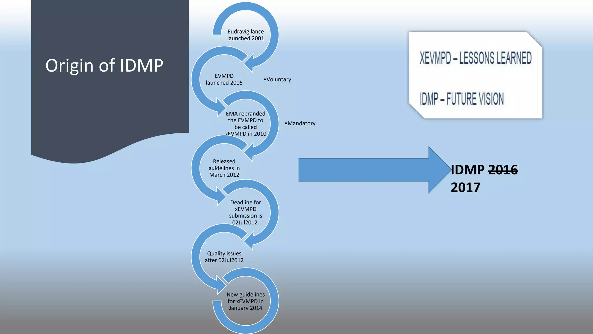 Iso idmp overview European Region | PPTX