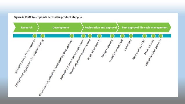 Iso idmp overview European Region | PPTX
