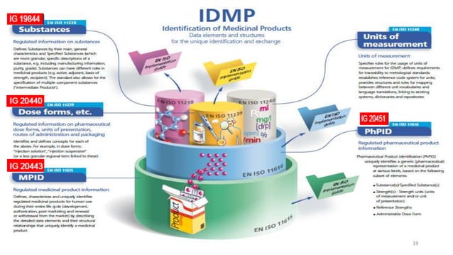Iso idmp overview European Region | PPTX