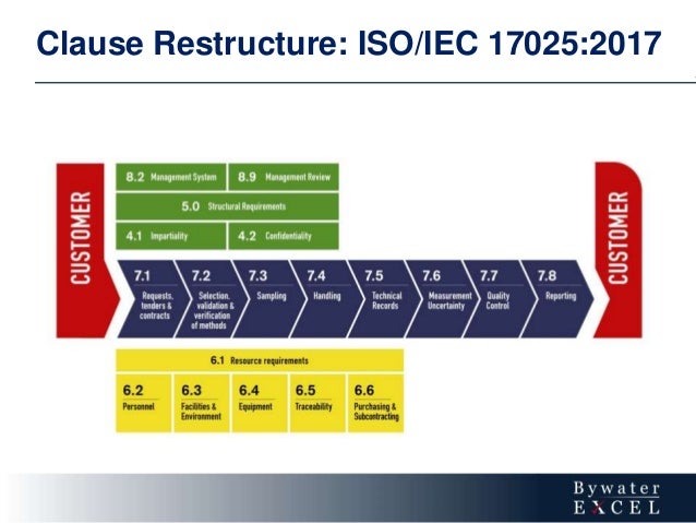 ISO IEC 17025 Clause Changes from 2005 to the new standard 2017