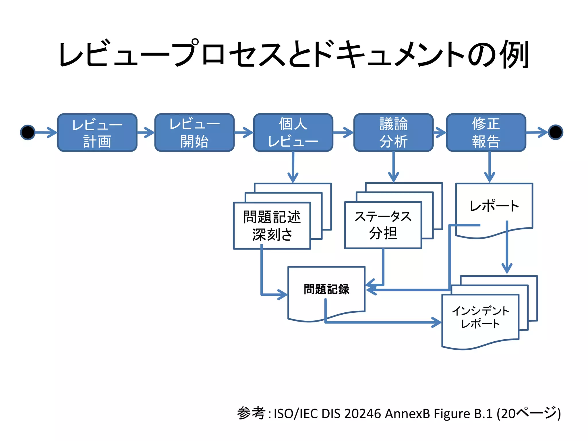 ISO/IEC DIS 20246 についての(ごく簡単な)説明 | PPTX