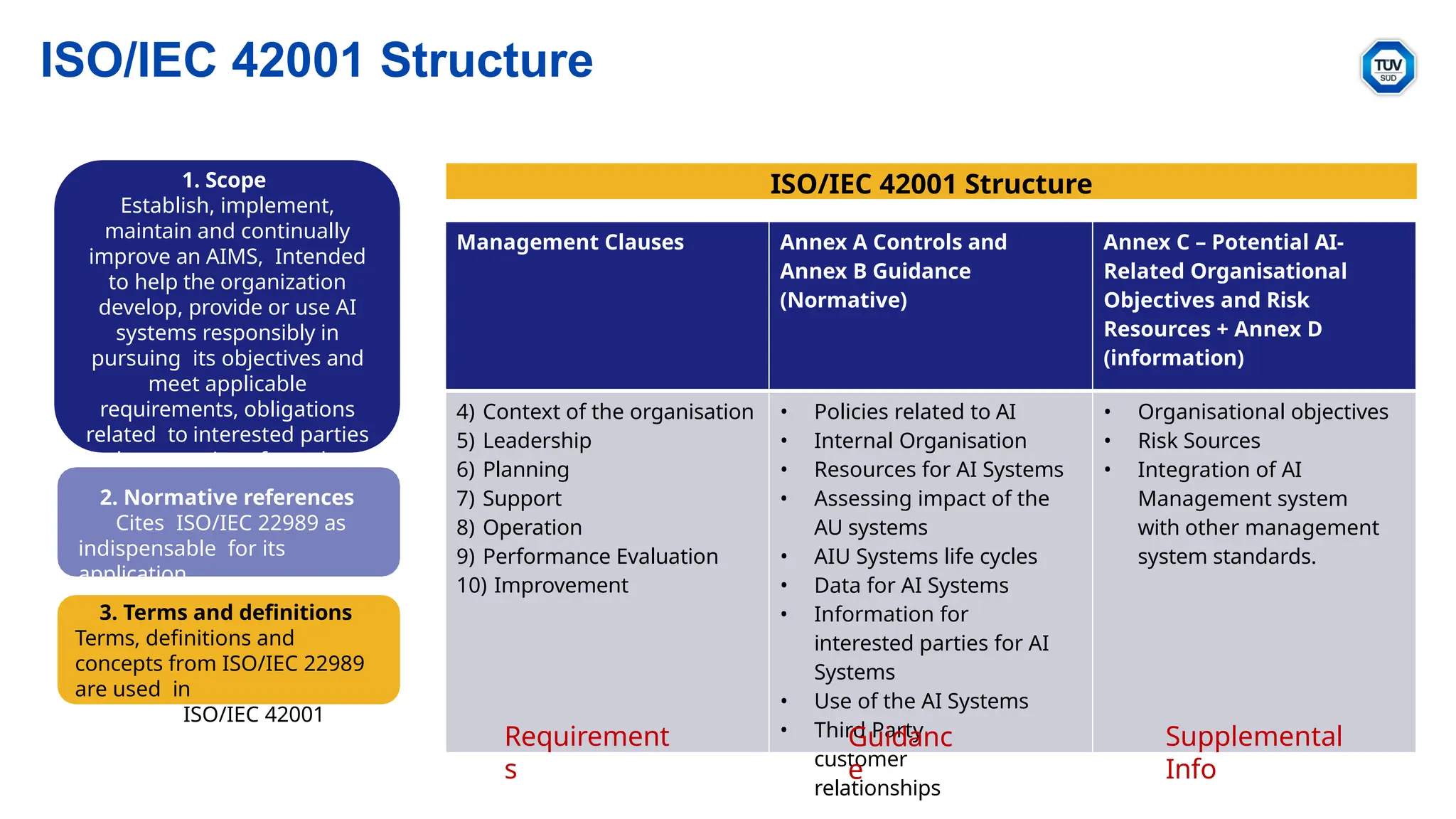 ISOIEC 42001 AI Management System Slides | PPTX